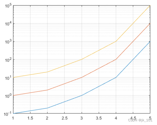 Matlab中semilogy函数使用-CSDN博客