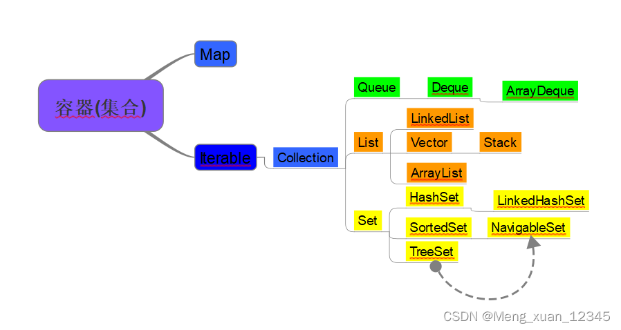 Java集合框架详解：Collection与Map接口-CSDN博客