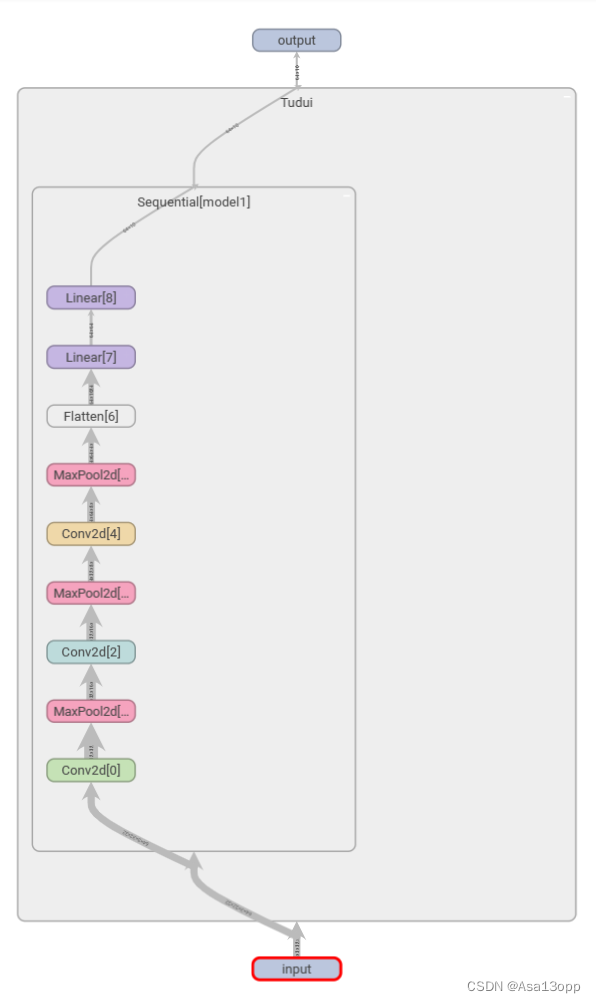 [土堆]深度学习快速入门教程笔记——搭建小实战和Sequential使用——012_sequential object to tensor-CSDN博客