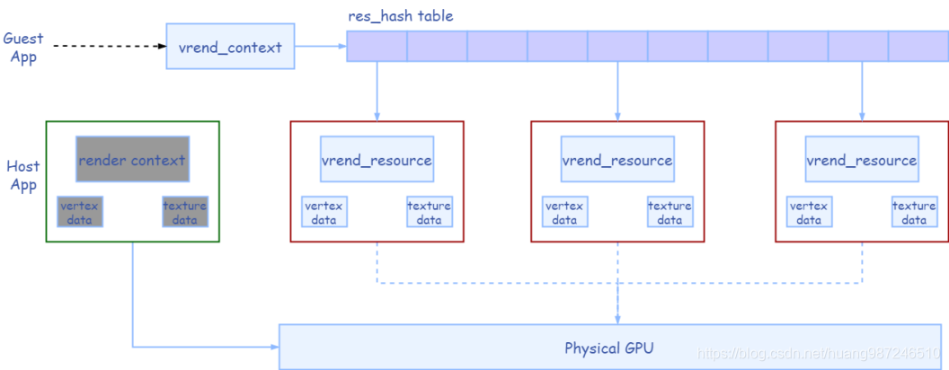 VirtIO GPU基本原理_virtiogpu原理-CSDN博客