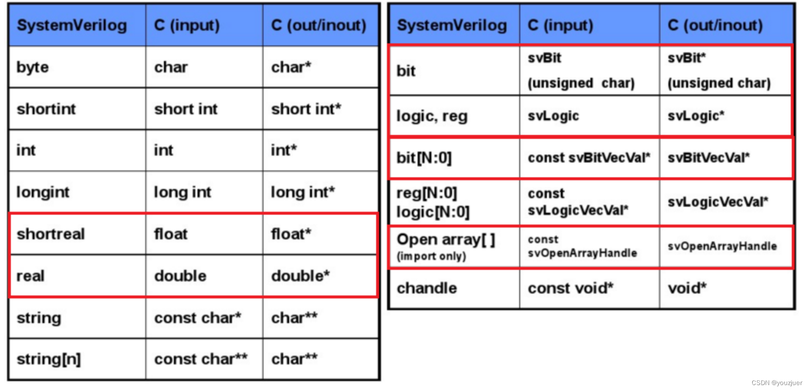 所有语言数据类型大汇总(持续更新)_verilog long long-CSDN博客