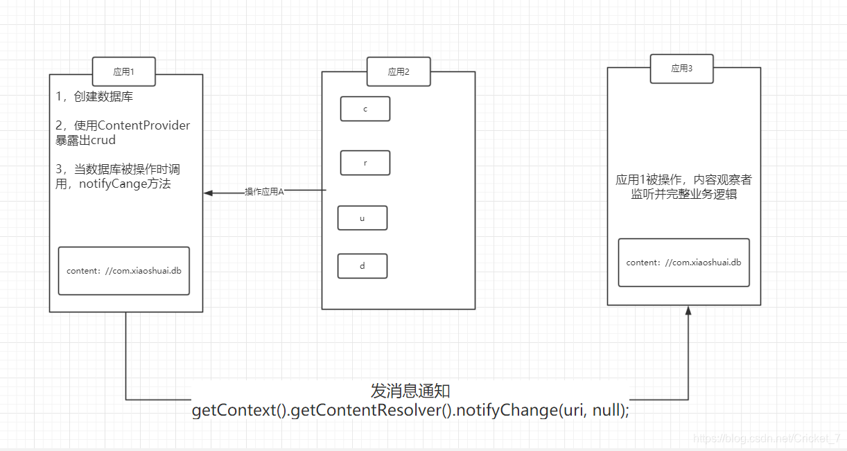 Android ContentObserver ContentProvider ContentResolver 综合使用_android getcontentresolver ...