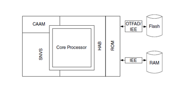i.MX RT1170 Secure Boot_high assurance boot-CSDN博客