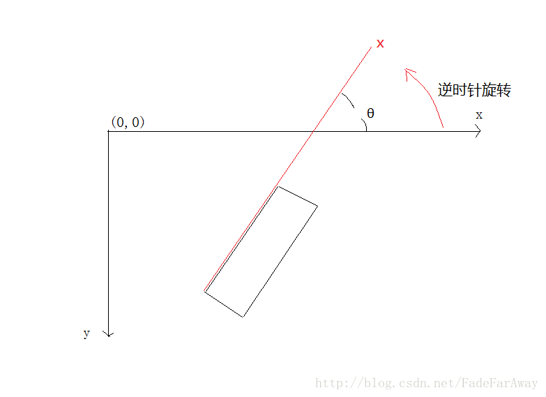 opencv中RotatedRect中返回的角度angle说明_cv::rotatedrect angle-CSDN博客