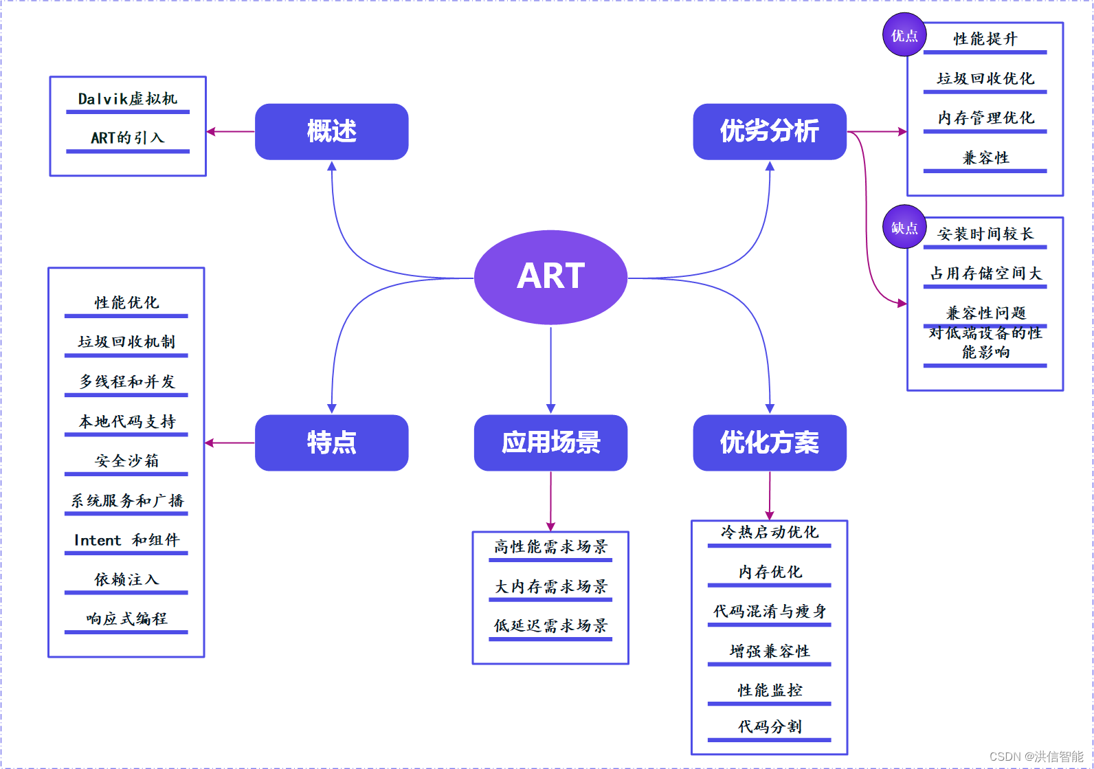 深入分析Android运行时环境ART：原理、特点与优化策略_android art-CSDN博客