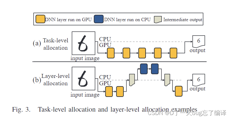 操作系统论文导读（二十一）：LaLaRAND: Flexible Layer-by-Layer CPU/GPU Scheduling for Real-Time DNN Tasks ...