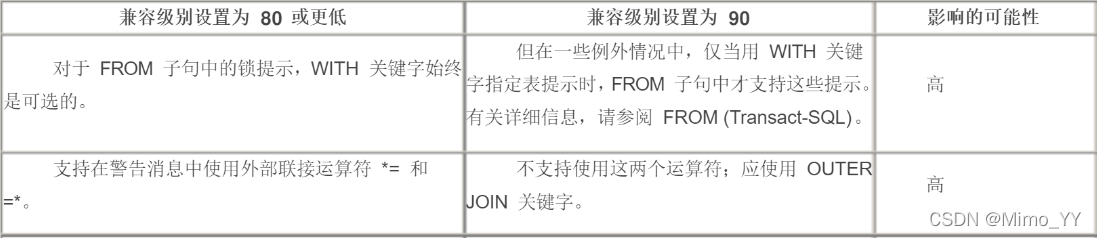 Sqlserver兼容性80与90的区别sqlserver Start With Connect By Prior 不是可识别的提示选项 兼 Csdn博客