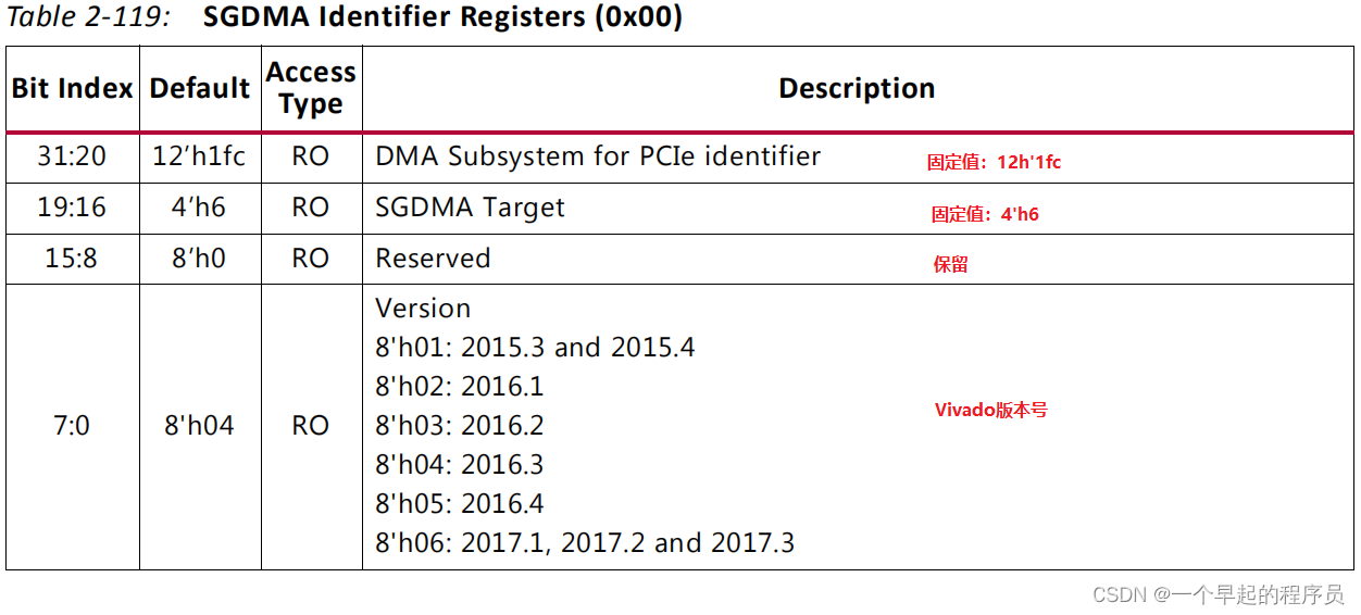 42.XDMA寄存器详解6-SGDMA Common寄存器组剖析_PCIe应用实战-CSDN专栏