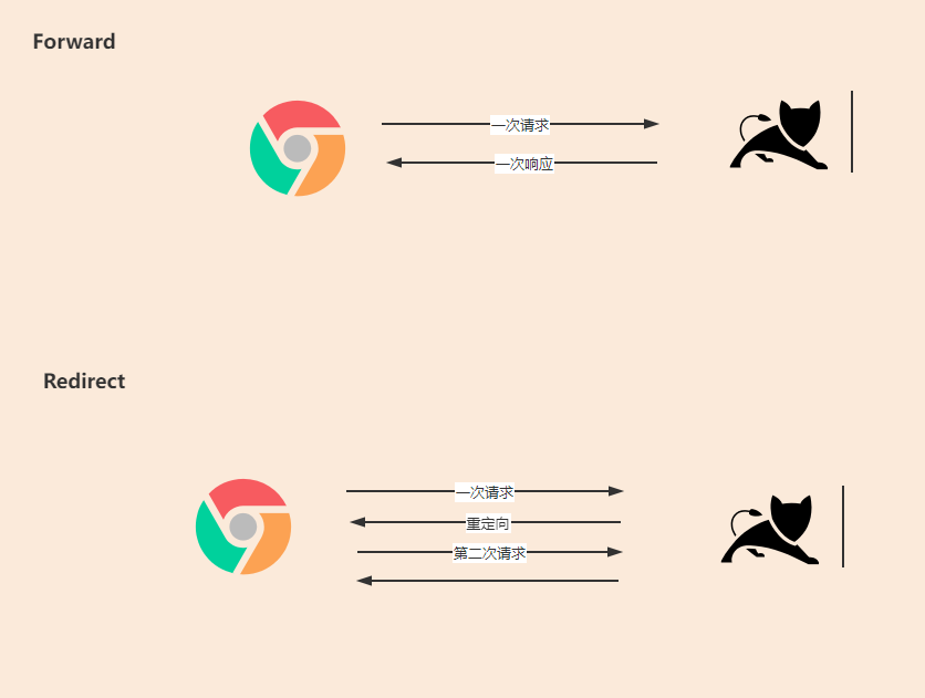 2023-JavaWeb最新整理面试题-TCP、Tomcat、Servlet、JSP等_java tcpip面试题-CSDN博客