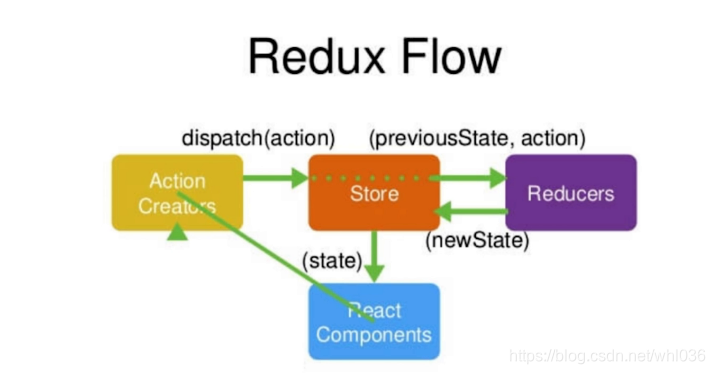 vuex & redux_vue redux是什么-CSDN博客