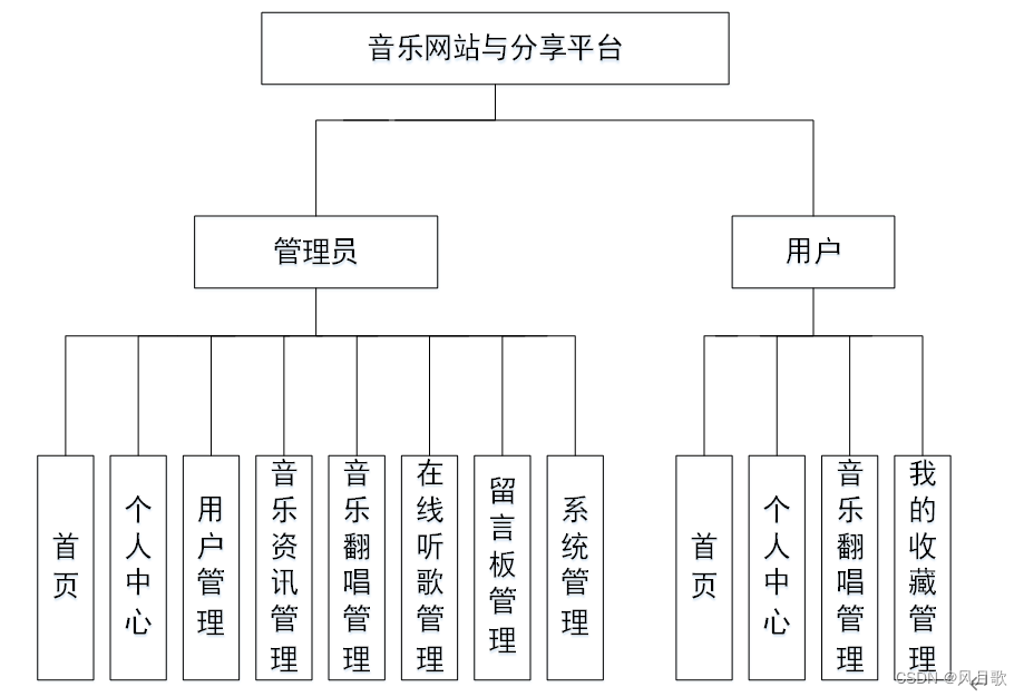 Springbootvue音乐翻唱与分享平台（源码文档）基于 Springbootvue 的音乐翻唱与分享平台的设计与实现 Csdn博客