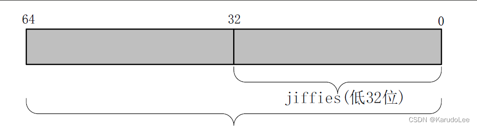 Linux驱动开发——（四）内核定时器-CSDN博客