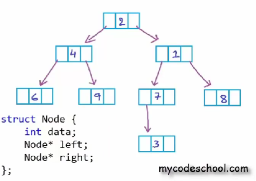 树（Data Structure-Tree）-CSDN博客