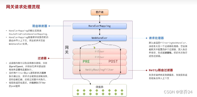 spring boot整合gateway快速入门和实战_springboot gateway-CSDN博客