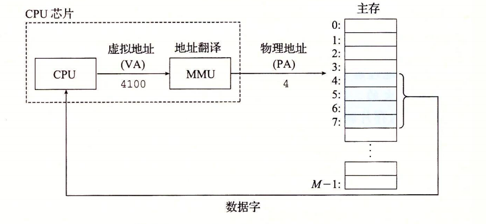 linux的虚拟内存是4G，而每个进程都有自己独立的4G内存空间，怎么理解？进程虚拟地址4G指拥有4G的寻址能力，需要页表转换为实际物理地址 ...