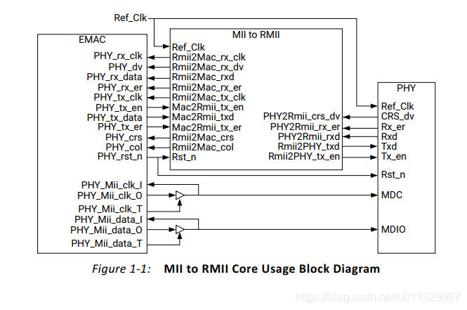 xilinx mii to rmii核使用_mii转rmii-CSDN博客