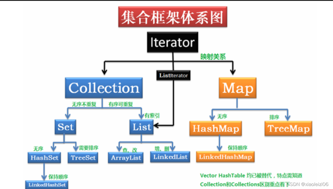 Java集合框架详解：Collection,List,Set,Map及其实现-CSDN博客