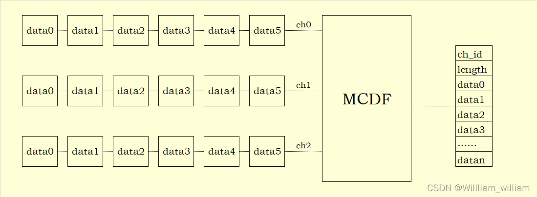 UVM学习之路（6）— 基于MCDF的验证平台_介绍一下mcdf的验证环境-CSDN博客