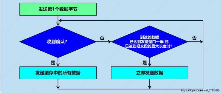 网络编程：tcp粘包问题——各层粘包拆包、nagle 算法、go实现长度字段协议解决tcp粘包、使用tcp的应用层协议设计 Csdn博客