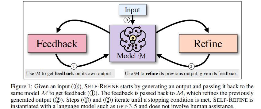 【LLM 论文】Self-Refine：使用 feedback 迭代修正 LLM 的 output_self-refine: iterative refinement with self ...