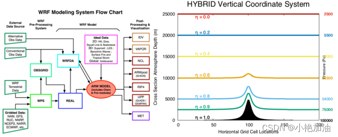 Wrf模式与python的完美结合：wrf自动化运行；wrf模式前后处理；数据处理、可视化绘图等wrf Python Csdn博客