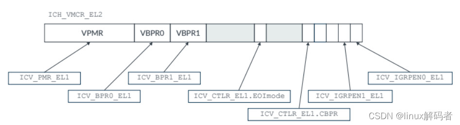 GICv3和GICv4虚拟化_gic 虚拟化-CSDN博客