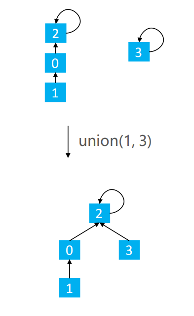 数据结构——并查集(Union Find)(Java代码实现)_java unionfind-CSDN博客