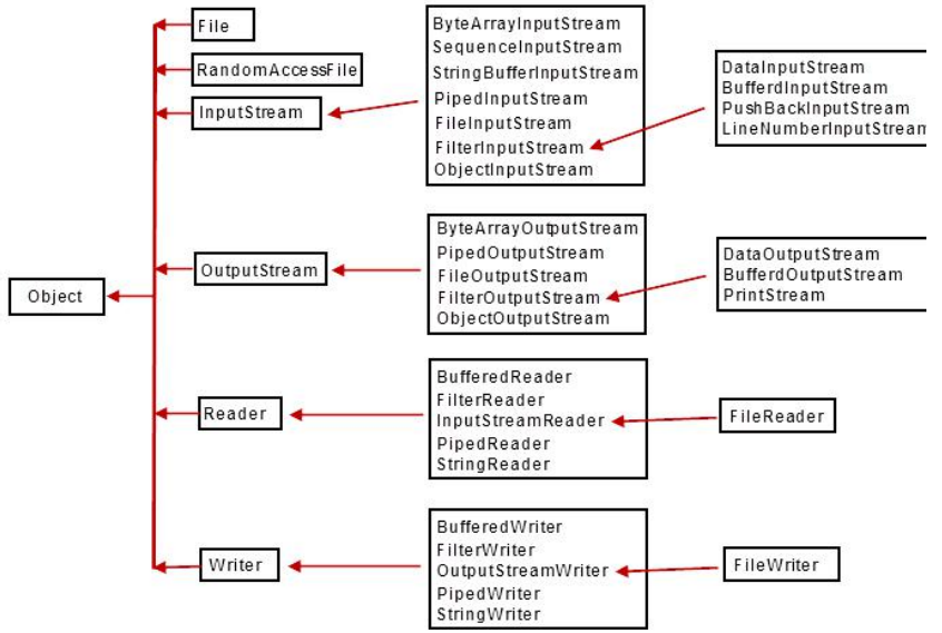 Java IO流_fis.read-CSDN博客