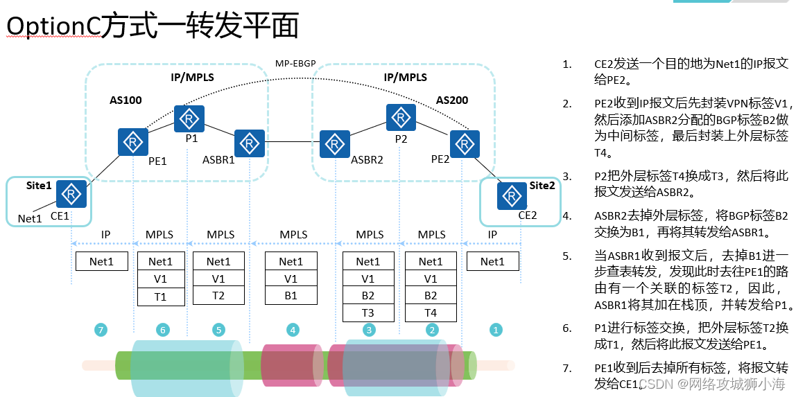 Mpls Vpn跨域方案optiona、b、c1、c2路由传递和数据转发三种方案的总结 配置思路mpls Option A B C Csdn博客