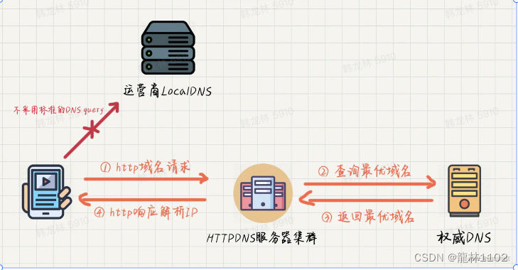 Android客户端网络DNS优化实践_android 如何保证dns不被劫持-CSDN博客