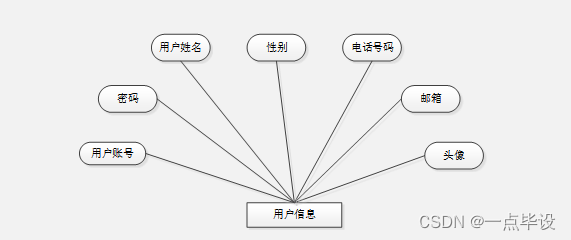基于nodejsvue的日程安排管理系统设计与实现vue日程管理 Csdn博客