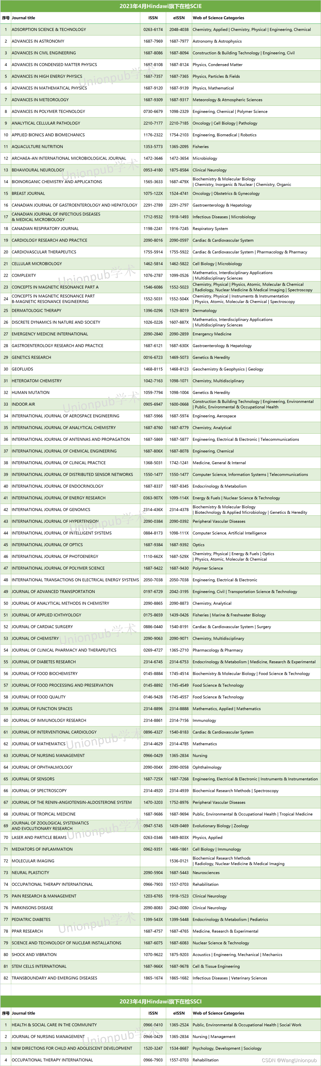 4月有8本SCIE期刊被剔除（附MDPI/Frontiers/Hindawi最新在检期刊）_mdpi期刊被踢出sci-CSDN博客