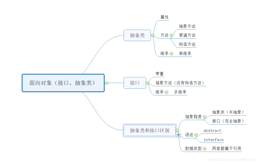 Java如何在代码体现面向对象（1） 接口、抽象类以及接口抽象类的区别java 抽象类是半抽象的接口是完全抽象怎么体现 Csdn博客