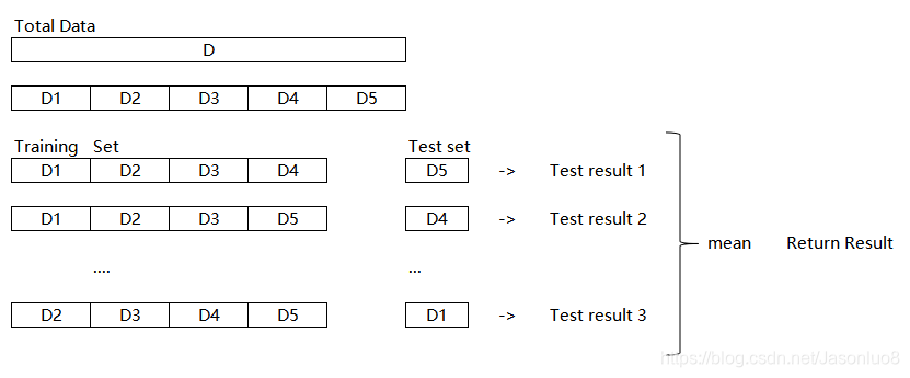 Python sklearn KFold 交叉验证实践_cross-fitting fold 1 error loading python ...