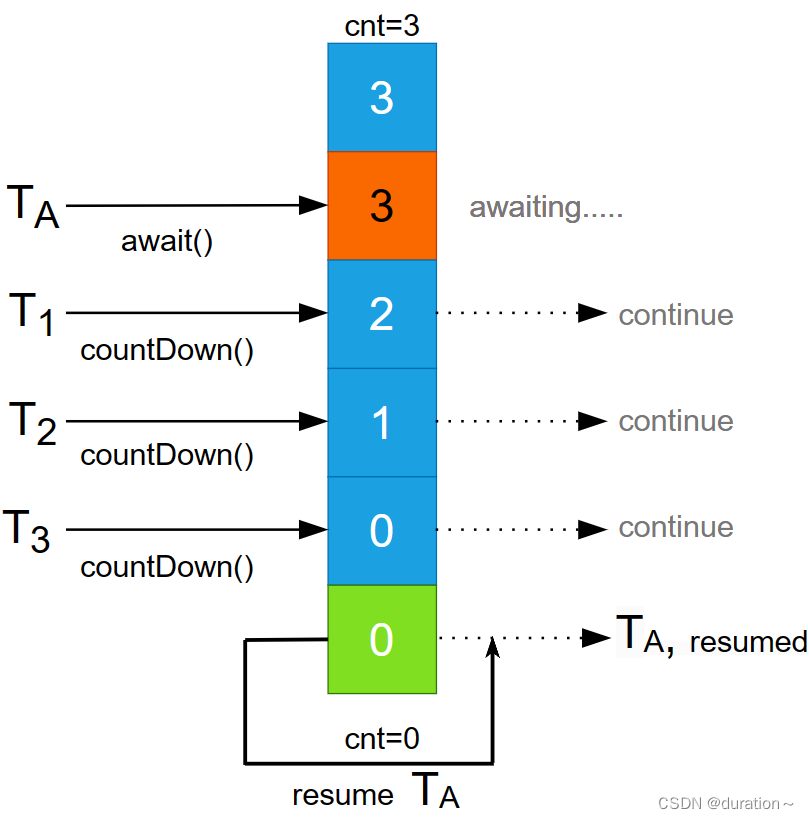 CountDownLatch 详解-CSDN博客