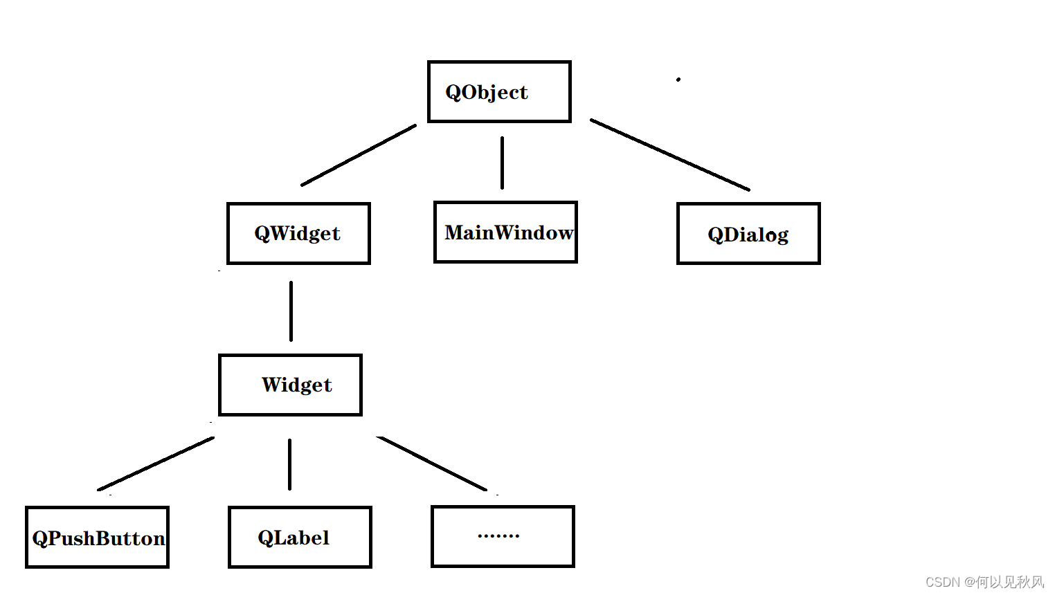 Qt5 框架学习及应用 — 对象树_qt挂到对象树上是什么意思-CSDN博客