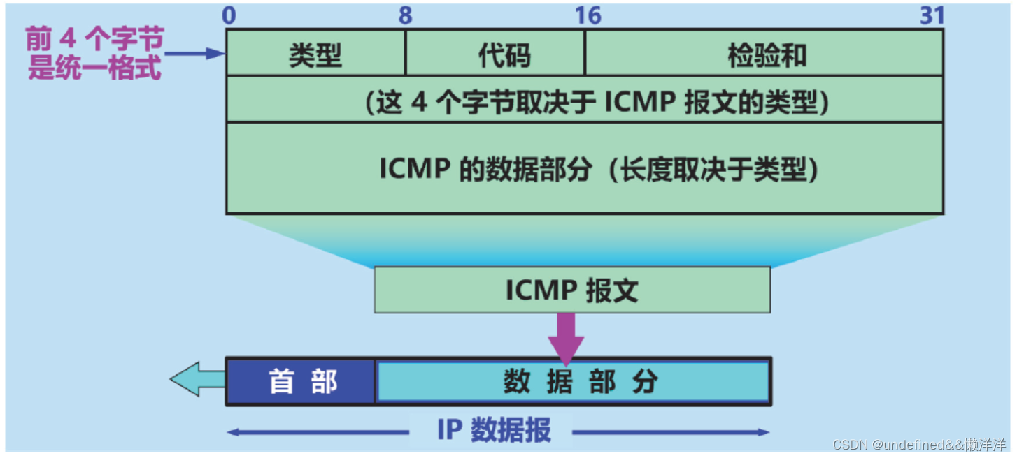 【计算机网络】实验四 网际控制报文协议 ICMP 分析_icmp identifier-CSDN博客