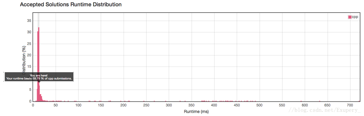 LeetCode 32 Longest Valid Parentheses （栈，括号匹配）_leetcode longest valid parentheses-CSDN博客