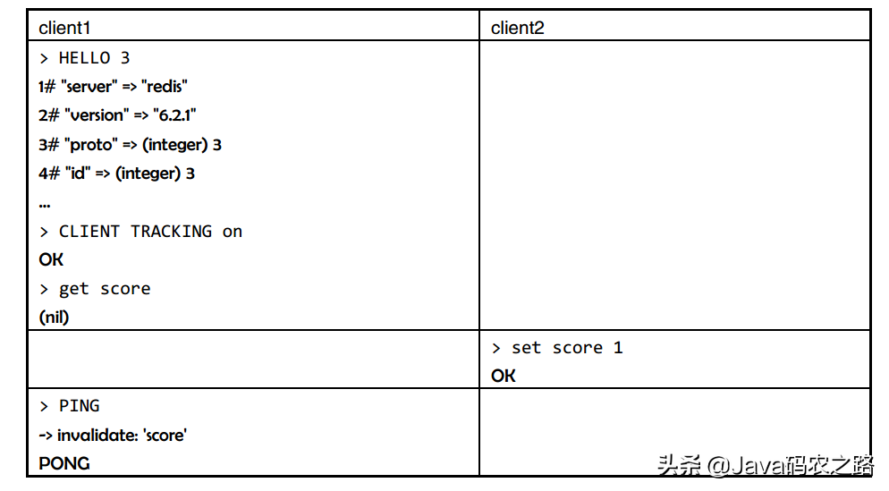 实践篇——redis客户端缓存在springboot应用的探究redis List Content Messagegetcontentst Csdn博客
