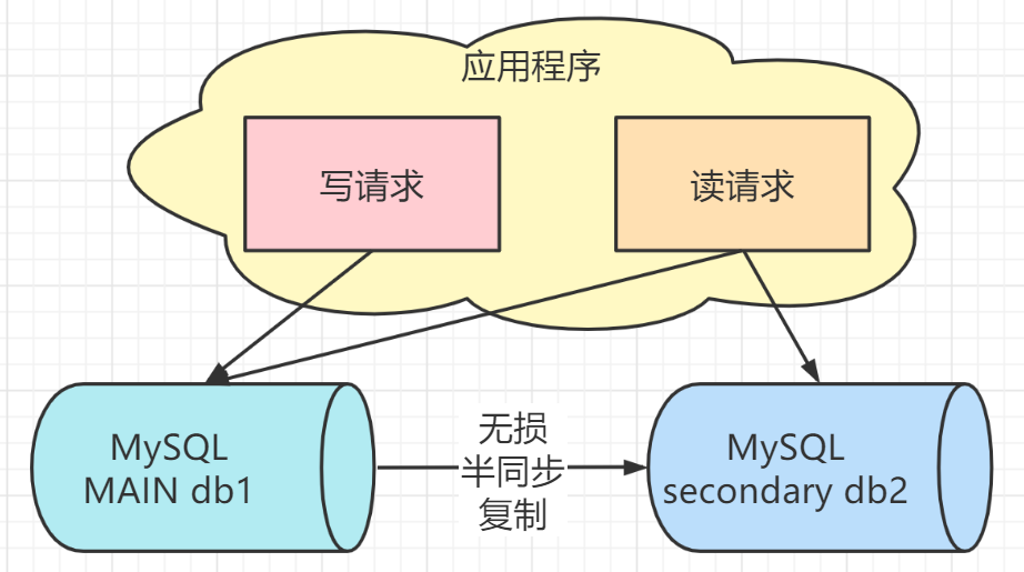 【mysql】数据库机房架构与跨城容灾详解实战篇(mysql专栏启动)mysql异地容灾 实战 Csdn博客