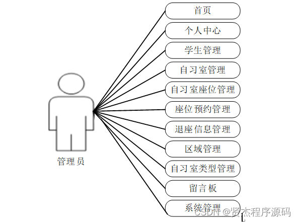 计算机毕设ssm图书馆自习室管理系统的分析与设计250p49【附源码】基于ssm的自习室分配系统的设计与实现设计说明书 Csdn博客