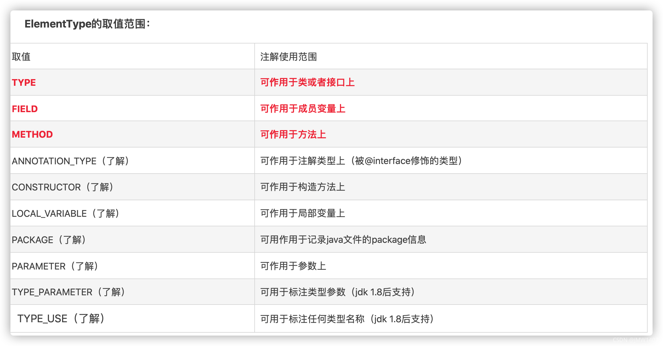 Java：annotation注解的简单理解和总结_java1.22 annotation注解有哪些-CSDN博客
