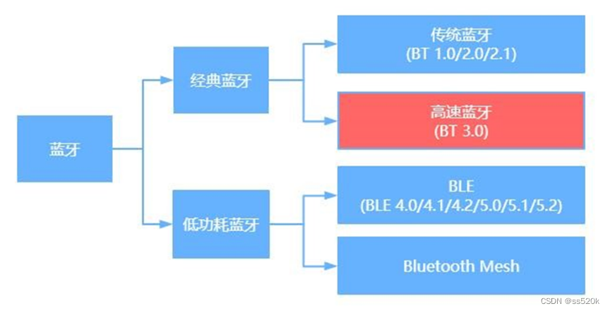 Android蓝牙_lmp12-CSDN博客