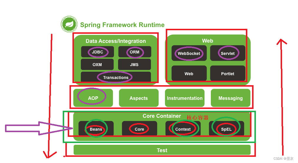 SpringFramework：优点与挑战——提升开发效率与生态系统的权衡,-CSDN博客