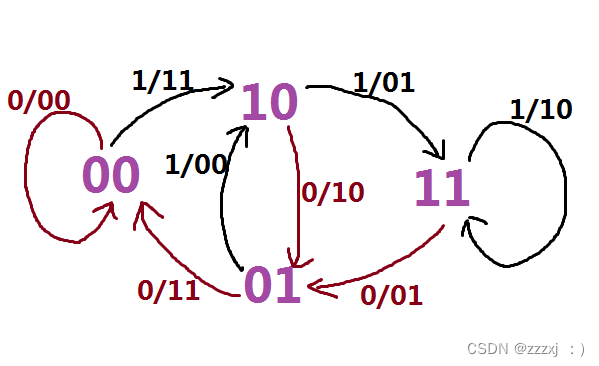 【通信原理学习笔记4】差错控制编码 卷积码的编码 以（212）卷积码为例卷积码编码例题 Csdn博客