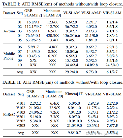 vslam论文23：VIP-SLAM: 一种高效、紧耦合的RGB-D视觉惯性平面SLAM（ICRA 2022）-CSDN博客