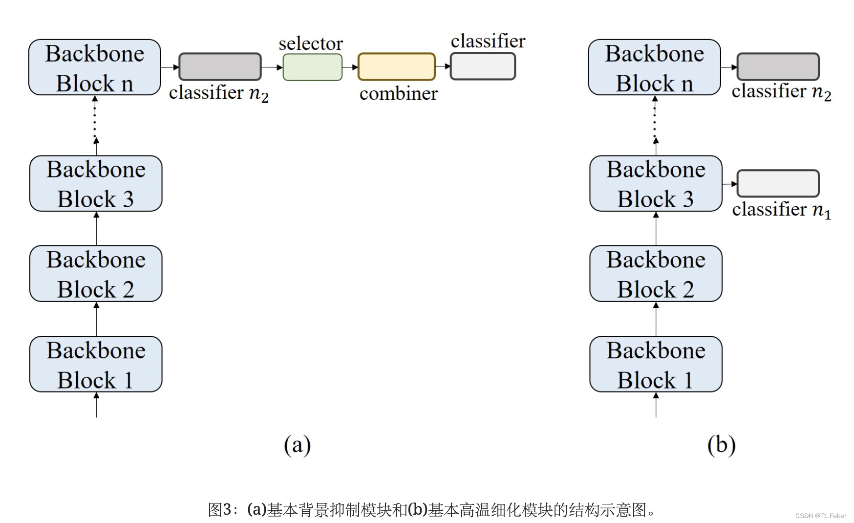 论文解读：Fine-grained Visual Classification with High-temperature Refinement and Background ...