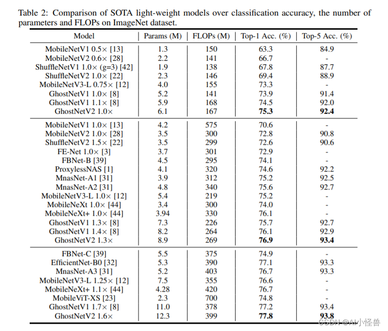 Yolov9改进策略 主干篇 Ghostnet G Ghost Ghostnetv2家族大作战 二 华为ghostnetv2 端侧小