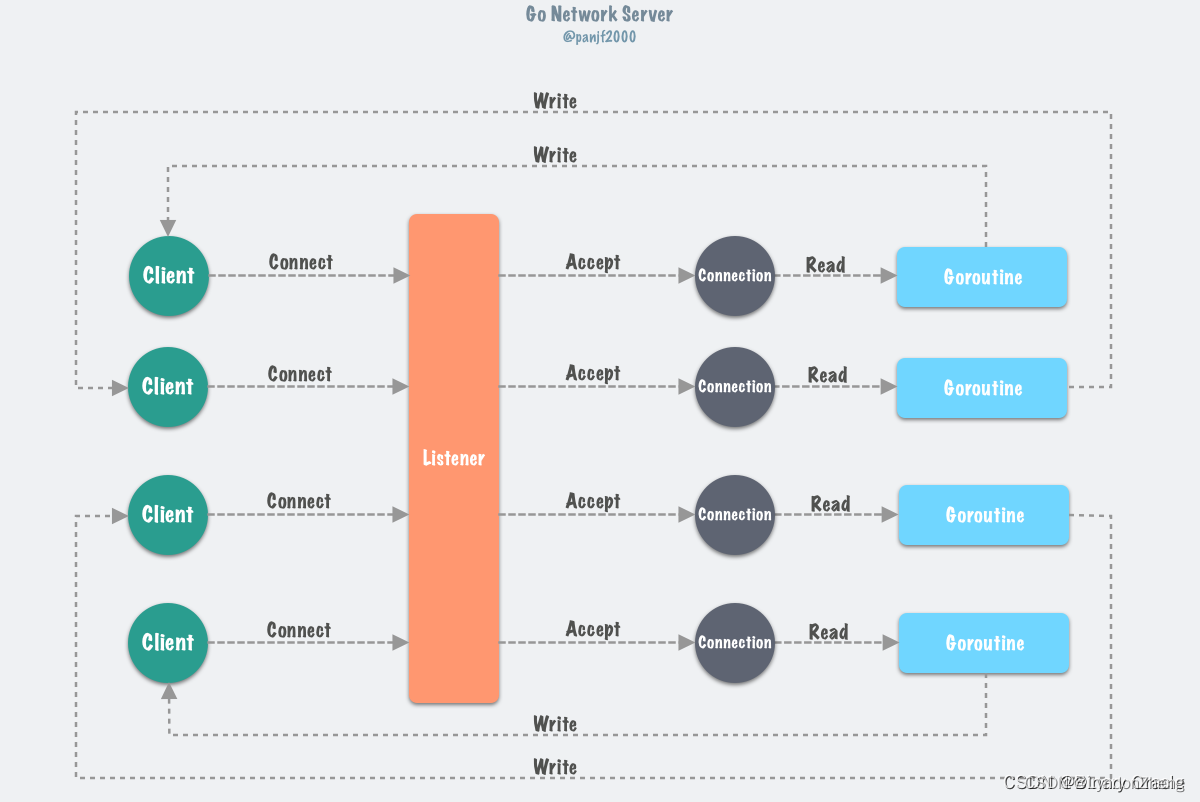 Go语言 几种常见的IO模型用法 和 netpoll与原生GoNet对比_go netpoll-CSDN博客