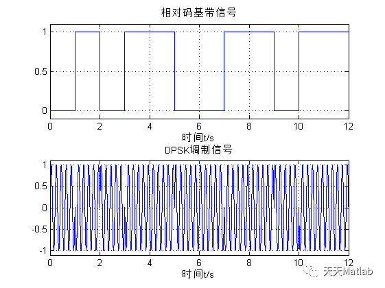 基于Matlab实现二进制DPSK调制及相干解调过程_bfsk相干解调matlab-CSDN博客